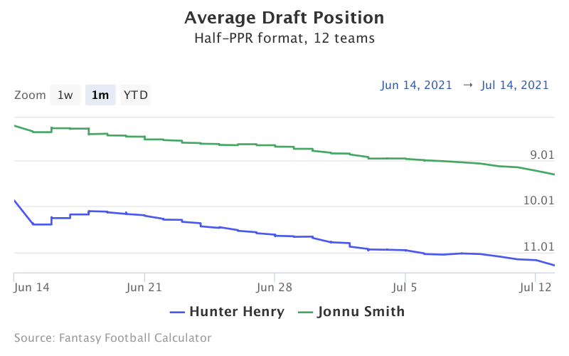 2021 Fantasy Football ADP Analysis